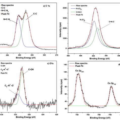 High Resolution Xps Spectra Of Co Npg C 3 N 4 Ina C1s B N1s C O1s