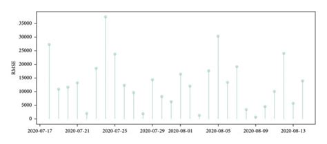 Rmse For The Proposed Model Compared To Cnn 1d And Lstm Models On The