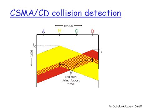 csma cd collision detection