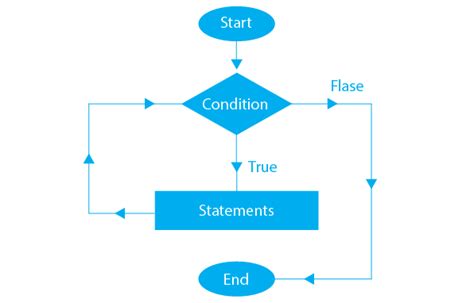 While Loop Program In C