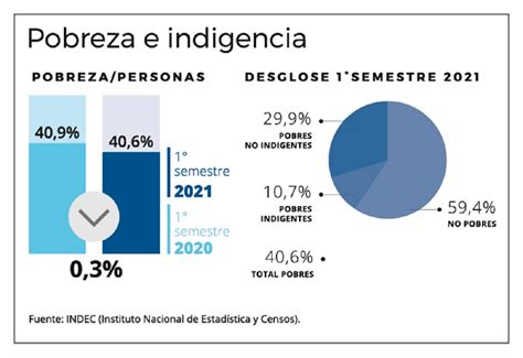 Los Datos De Pobreza En Argentina Y… ¿recuperación Económica Revista
