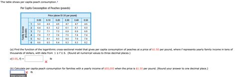 Solved The Table Shows Per Capita Peach Consumption T Per