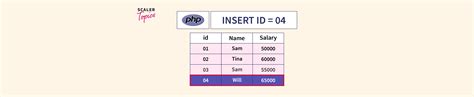 php mysql insert query with examples scaler topics