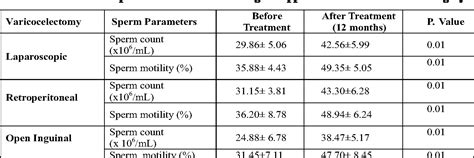 Table Iii From Comparison Of Surgical Techniques Used In Adult