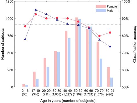 Frontiers Symmetric Projection Attractor Reconstruction Sex