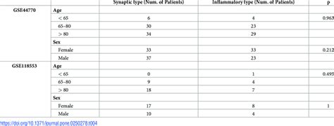 Association Of Ad Molecular Subtype With Age And Sex In The Two
