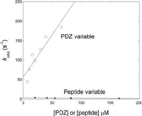 Dependence Of The Pseudo First Order Rate Constant For Complex
