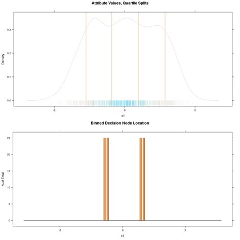 comparison of preprocessing by quartile binning and postprocessing