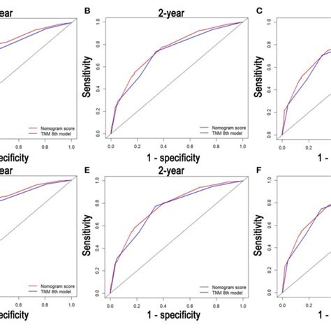 Comparison Of The Roc Curves Of The Nomogram And The Tnm Stage