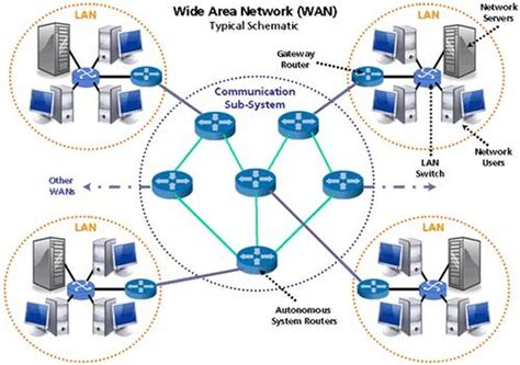 Introduction To Routers And Wan Networks Route Xp Private Network