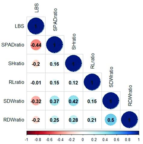 Pearsons Correlation Coefficients For Phenotypic Correlation Color
