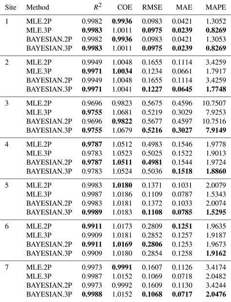 Wes Bayesian Method For Estimating Weibull Parameters For Wind