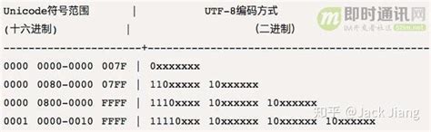 字符编码那点事：快速理解ascii、unicode、gbk和utf 8 知乎