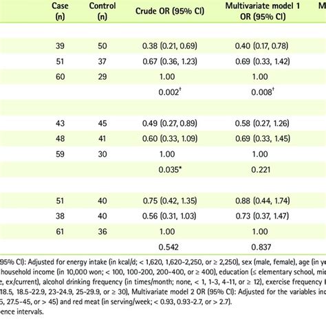 Associations Between Intakes Of Fruits Vegetables And Seaweeds And