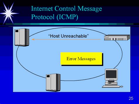 Internet Control Message Protocol Icmp