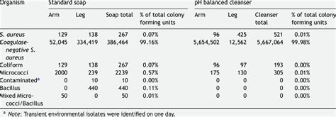 Colony Count By Site And Cleansing Product Total Colony Forming Unit