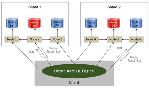horizontal database partitioning