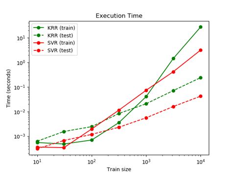 comparison of kernel ridge regression and svr — scikit learn 0 22 2