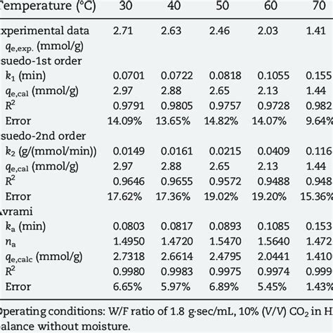Values Of The Kinetic Model Parameters For The Co 2 Capture On The