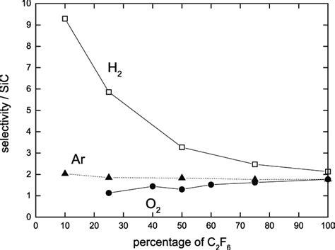Sioc Sic Selectivity Versus C2f6 Percentage In C2f6 Mixtures With O2