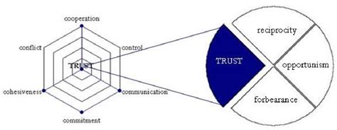 Figure 2 From The Role Of Trust In Strategic Alliances Semantic Scholar