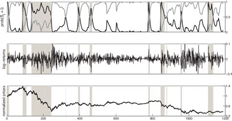 Markov Regime Switching Model For Spot Returns The Plot Shows Smoothed