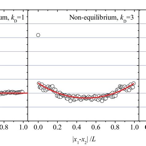 Color Online Three Examples Of Spatial Correlation Functions In
