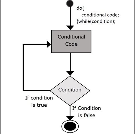 where can flowchart loop examples flow chart