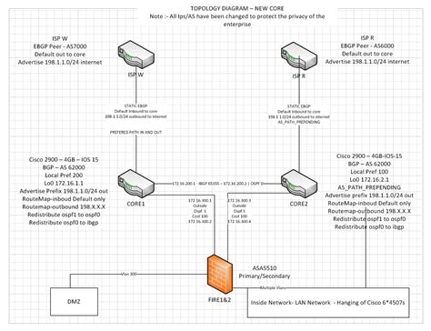 solved bgp multihoming with dual enterprise ro cisco