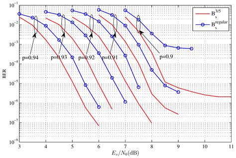 Electronics Free Full Text Rate Compatible Protograph Ldpc Codes