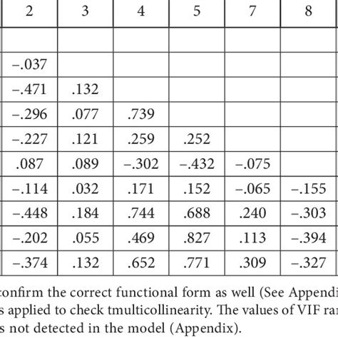 Correlation Matrix Of Independent Variables 1 Source Authors