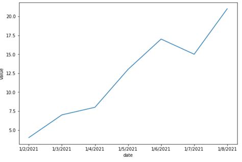how to create a time series plot in seaborn statology