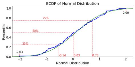 how to plot empirical cdf ecdf