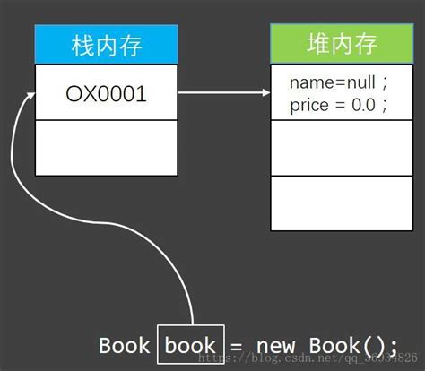 java实例化对象过程中的内存分配 关键字 是实例化一个对象 给对象分配内存 csdn博客