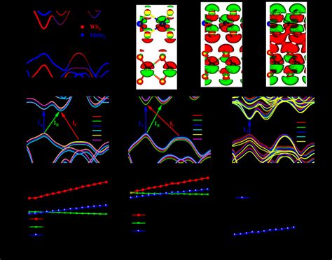 Calculated Band Structure And Differential Charge Density Of Ws2 Mose2