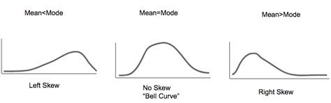 Normal Distribution Right And Left Skewed Graphs Expii