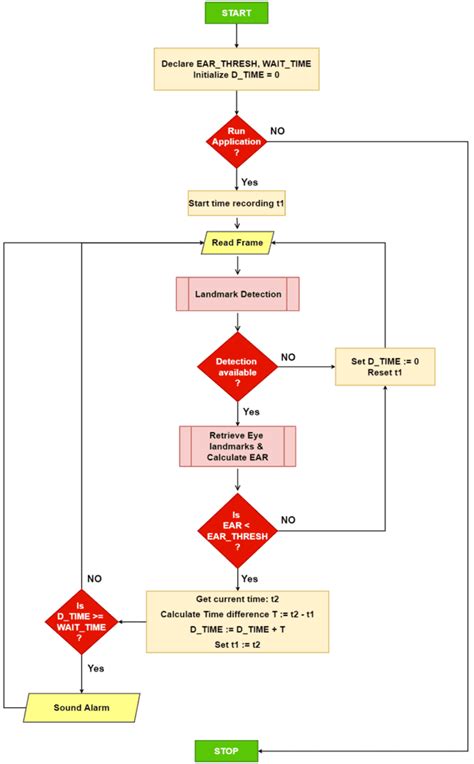 driver drowsiness detection using mediapipe in python
