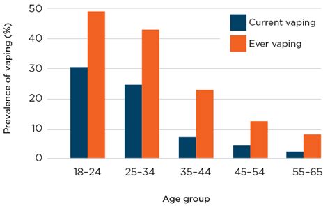 Associations Between Vaping Mental Health And Risky Health Behaviours