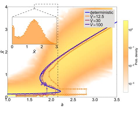 Bifurcation Diagram Of The Detailed Genetic Switch Bifurcation Diagram