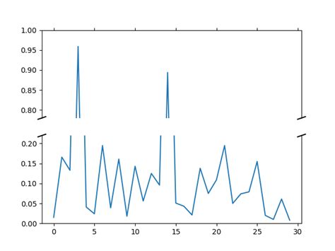broken axis — matplotlib 3 1 2 documentation