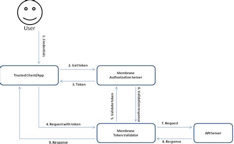 oauth2 password grant for securing apis membrane