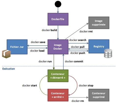projets 2015 2016 iaas docker air