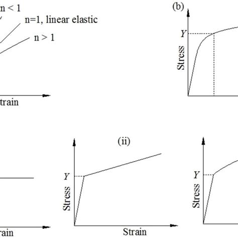 Stress Strain Relations For A Linear Elastic And Ludwick Type