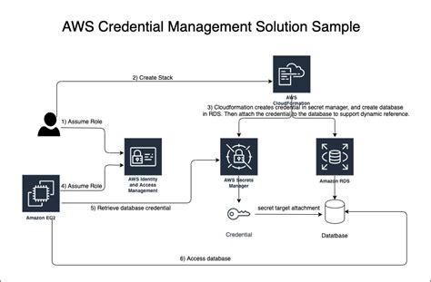 use aws secret manager to handle credentials jackie chen s it workshop