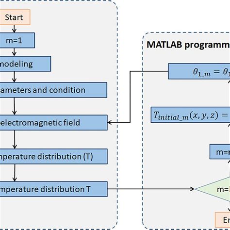 Simulated Results Of Coefficient Of Variation Cov And ∆tav For