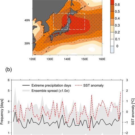 Correlation Coefficients Between The Interannual Variations Of Extreme