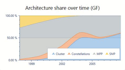 Full Stacked Spline Area Wpf Controls Devexpress Documentation 25668