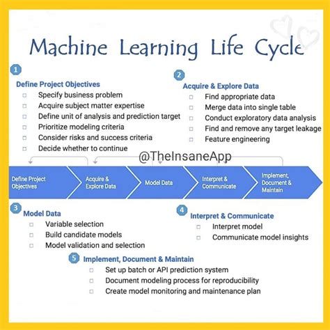 Machine Learning Lifecycle Explained Step By Step Artofit
