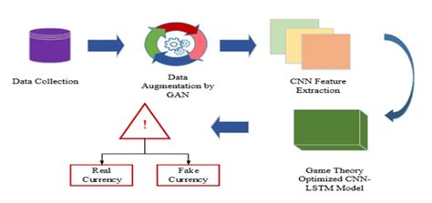 Proposed Game Theory Optimized Generative Cnn Lstm Model For Fake