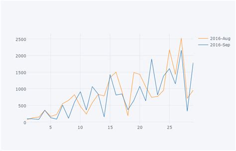[code] multiple series in a trace for plotly pandas